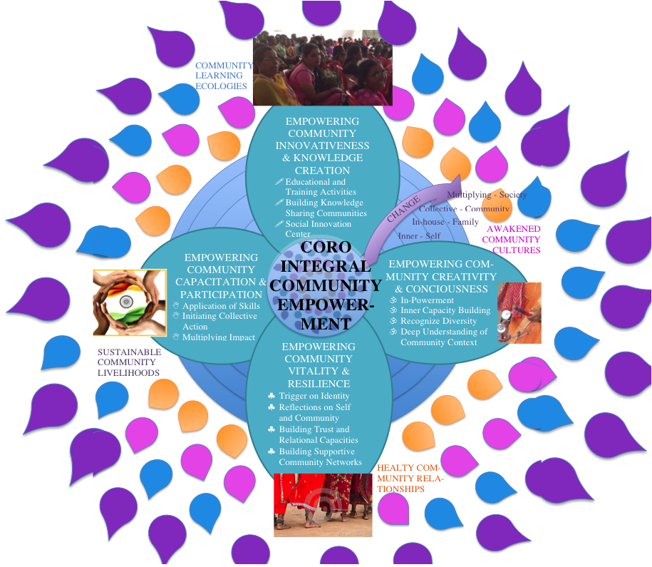 Integral Community Empowerment of the most Marginalized in India | Trans4m