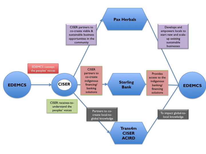 Resurrecting Community Banking and Financial Inclusion in Rural Nigeria ...