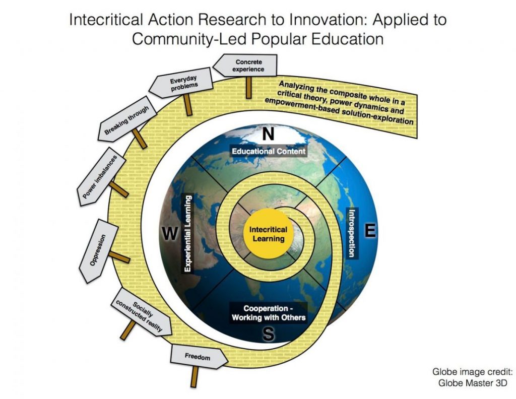 Integral Community Based Learning for Emergency Preparedness | Trans4m