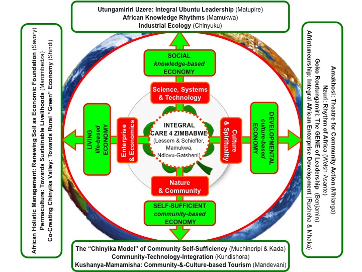 Integral Green Zimbabwe | Trans4m