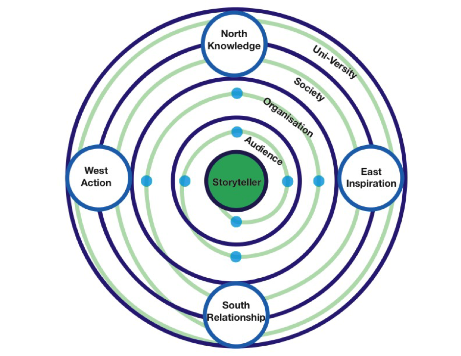 Integral Storytelling for Organisational Change | Trans4m